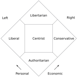 The Political Compass – More than Just a Meme – Atlas Pragmatica